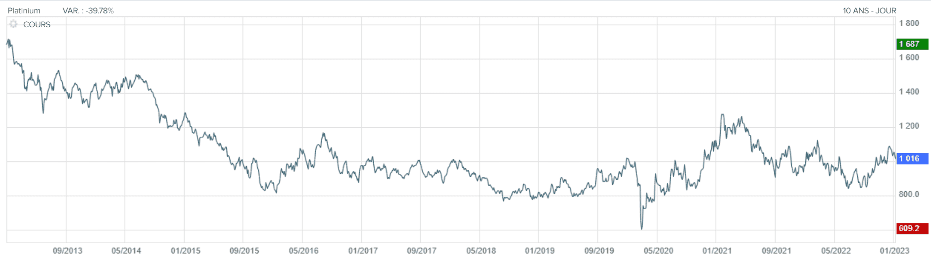 Comment investir dans le platine en 2023 ? | Investing lazy